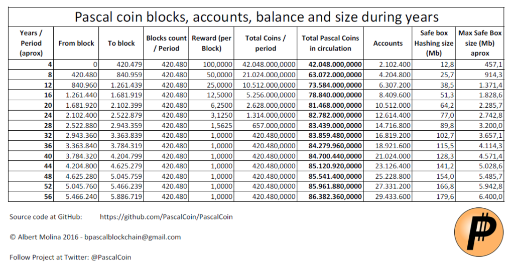 PascalCoin: la nueva sensación entre las criptomonedas