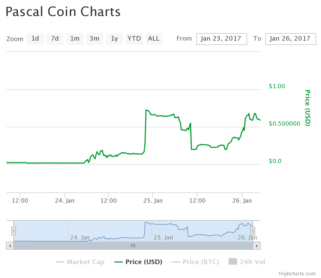 PascalCoin: la nueva sensación entre las criptomonedas