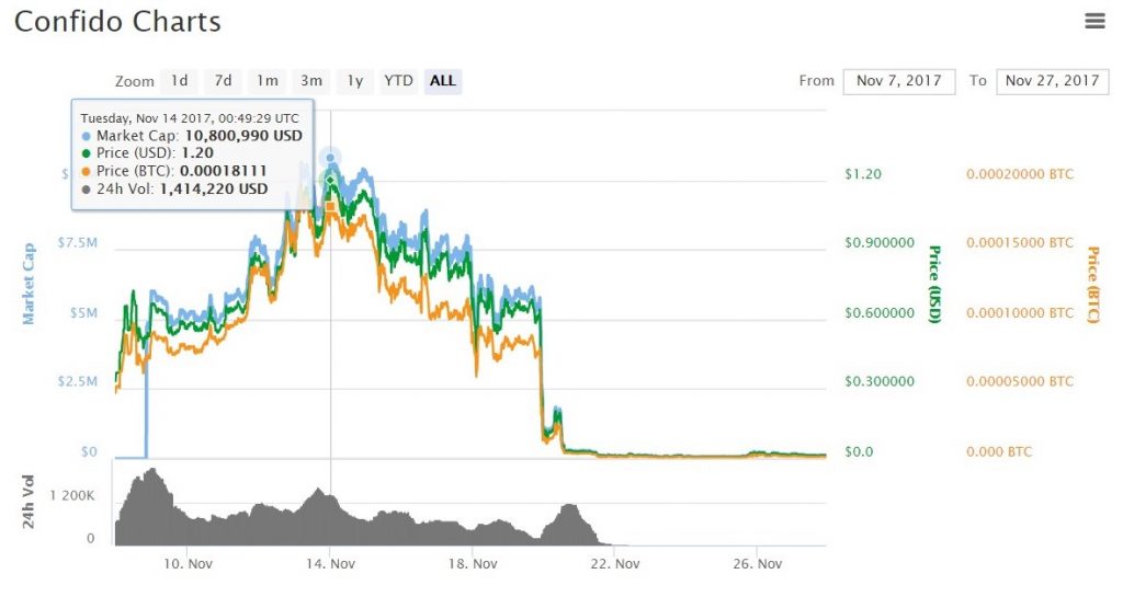 Confido anuncia suspensión de su proyecto blockchain y reembolso a los ...