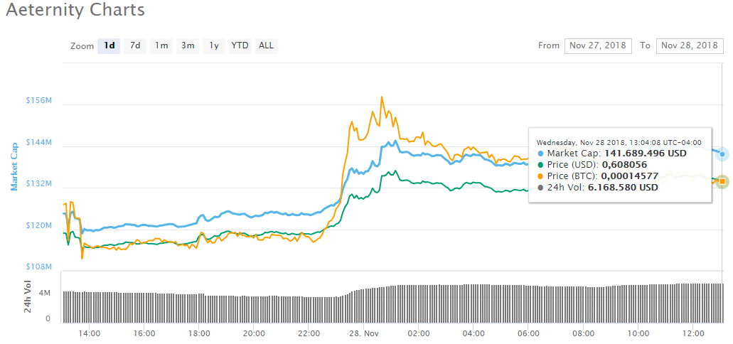 Aeternity lanza su red principal luego de 18 meses de su ICO