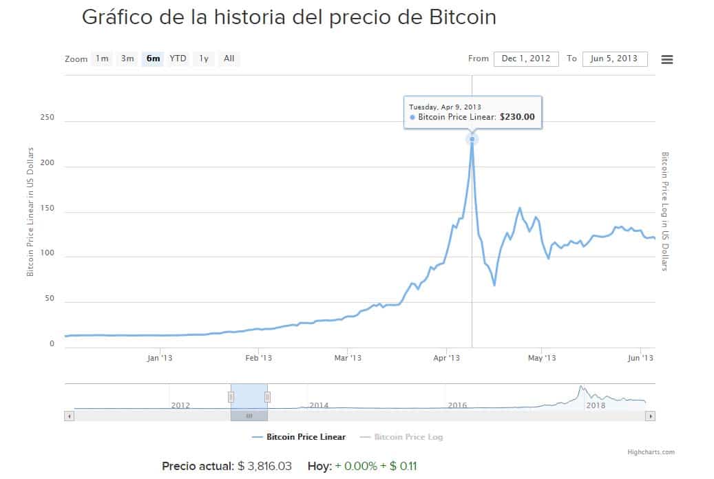 Los altibajos del precio de Bitcoin a lo largo de su historia