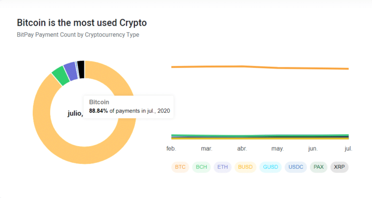 9 de cada 10 pagos en BitPay son con Bitcoin; Ethereum y Bitcoin Cash ...