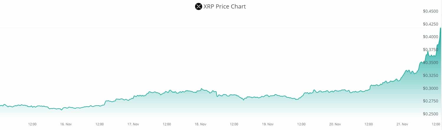 Waves y XRP de Ripple arriba en el top semanal con alzas de más de 50%