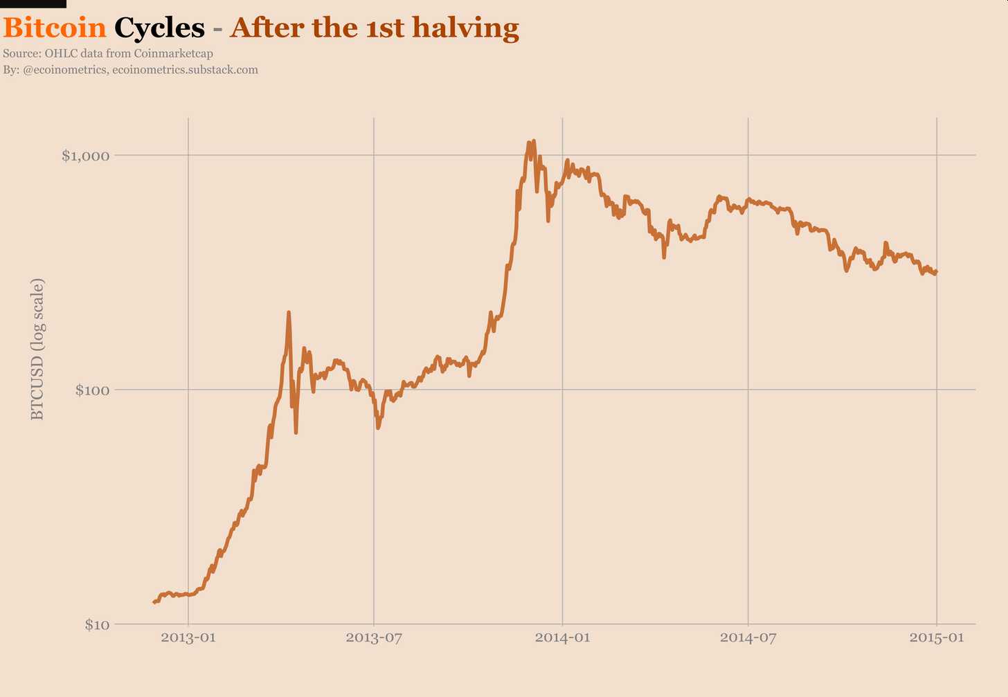 Revisitando los halvings de Bitcoin en busca de claves sobre el ciclo ...