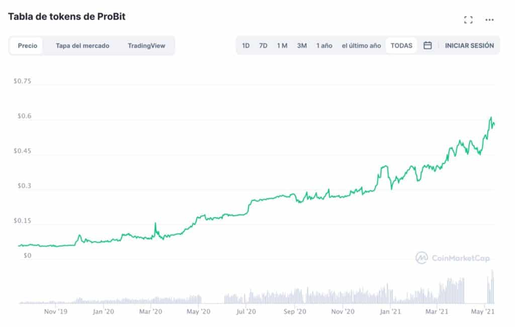 Beneficios de obtener PROB, el token del exchange ProBit