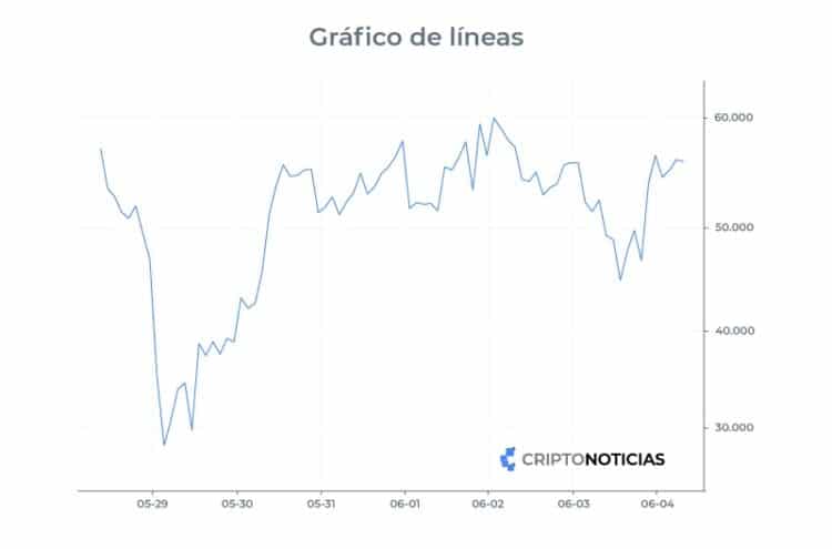 ¿Cómo leer y analizar un gráfico del precio de Bitcoin?