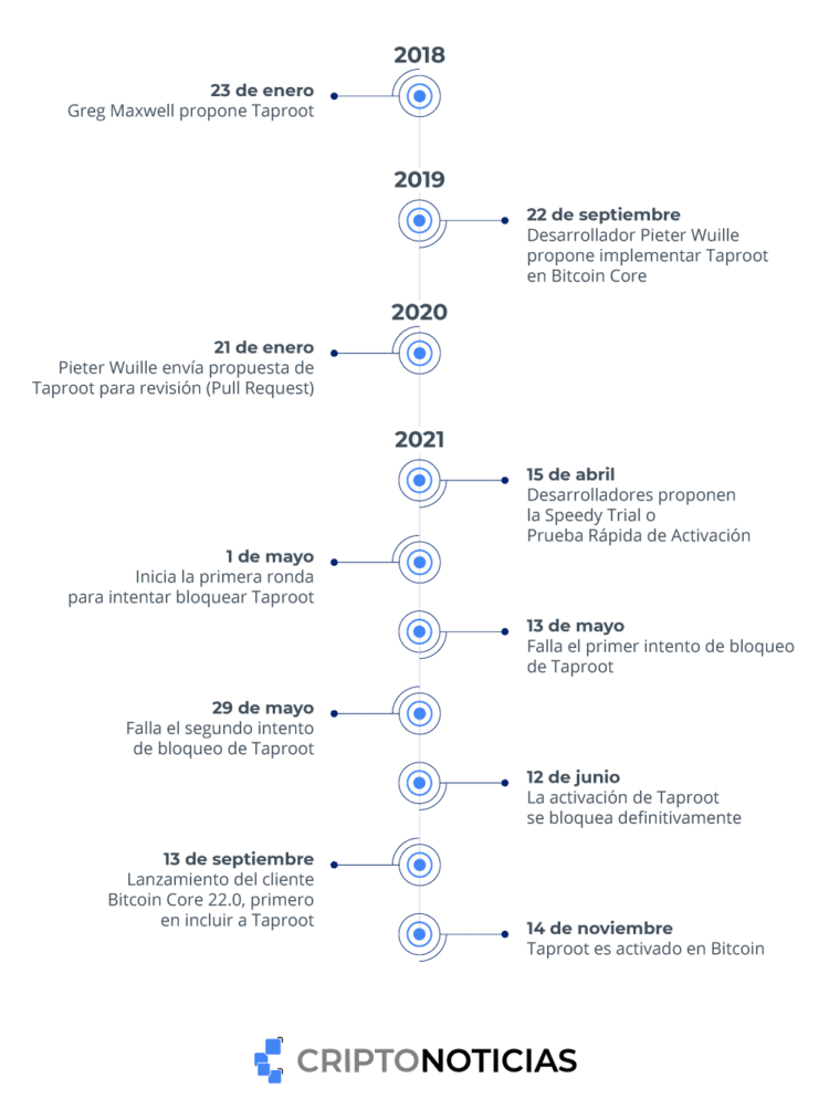 ¿Qué son Taproot y Schnorr y qué traen para Bitcoin?