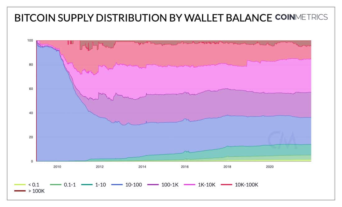 Medio millón de carteras de bitcoin están activas diariamente, según ...