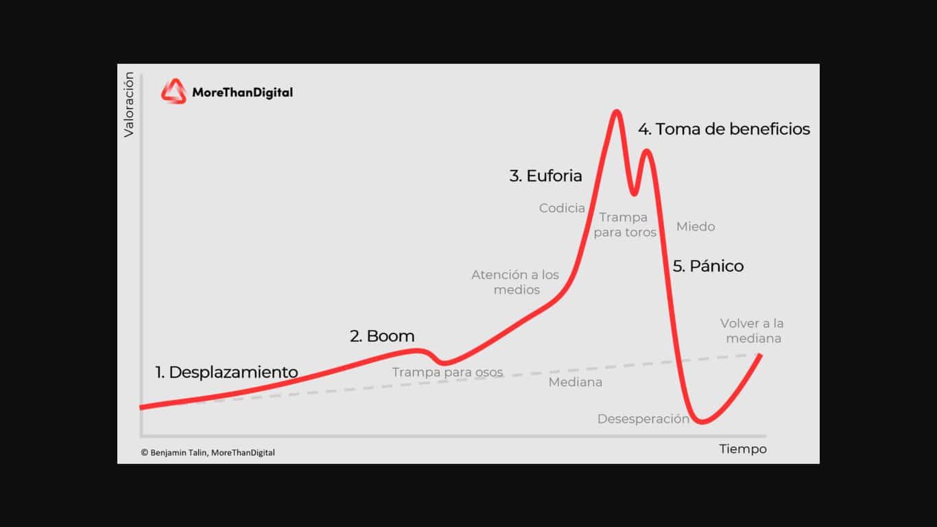¿Es bitcoin una burbuja? Conoce la opinión de dos especialistas