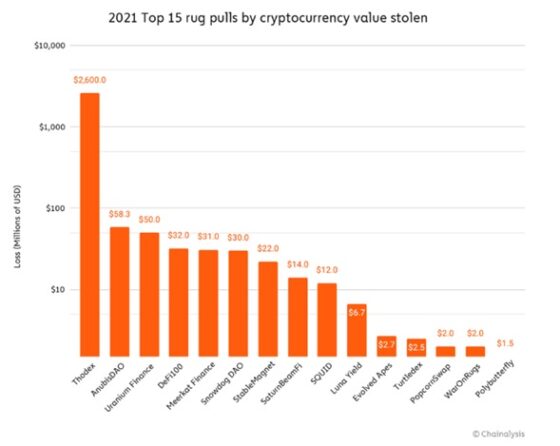 Rug Pulls, un tipo de estafa con criptomonedas que prevalece en DeFi y ...