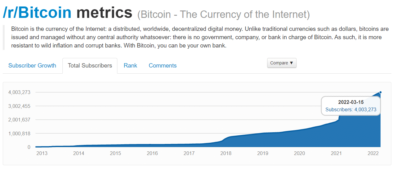 Comunidad de Bitcoin en Reddit crece casi 100% en un año