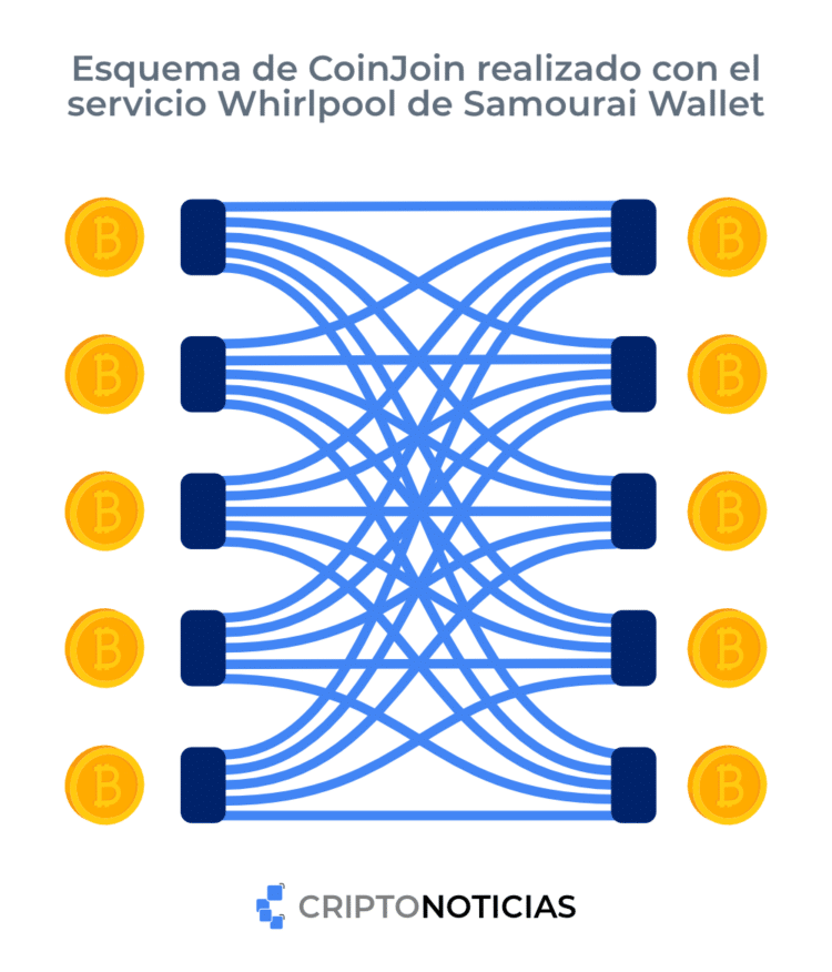 ¿Ya no usas Wasabi? Estas wallets de Bitcoin te ofrecen privacidad