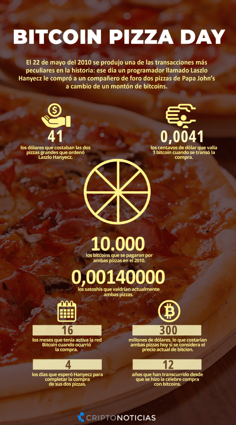 El Bitcoin Pizza Day al descubierto en 8 cifras