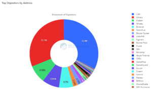Masivos retiros en el principal pool de staking de Ethereum 2.0