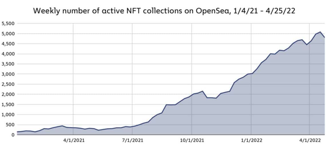 ¿Qué está pasando con el mercado de los NFT? Esto es lo que revelan los datos