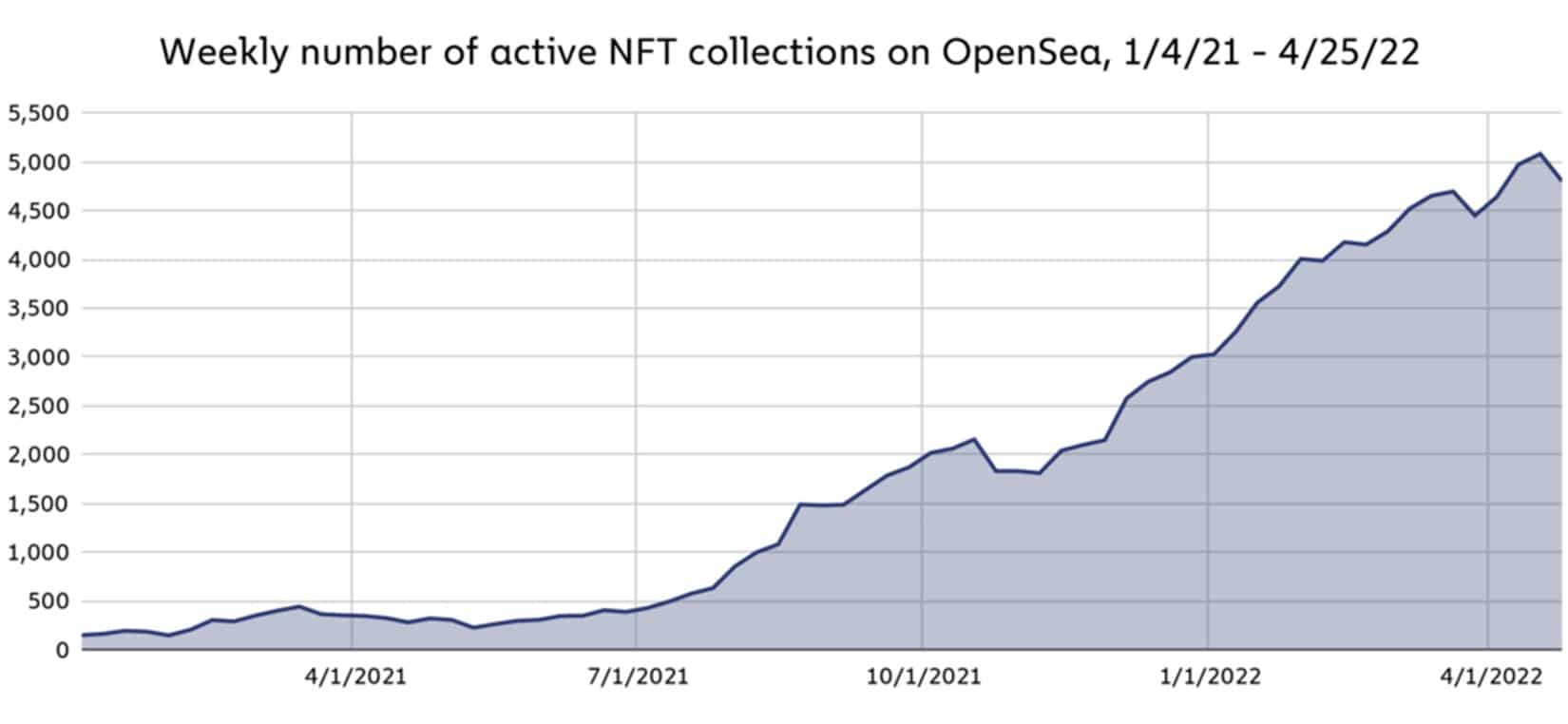 ¿Qué está pasando con el mercado de los NFT? Esto es lo que revelan los ...