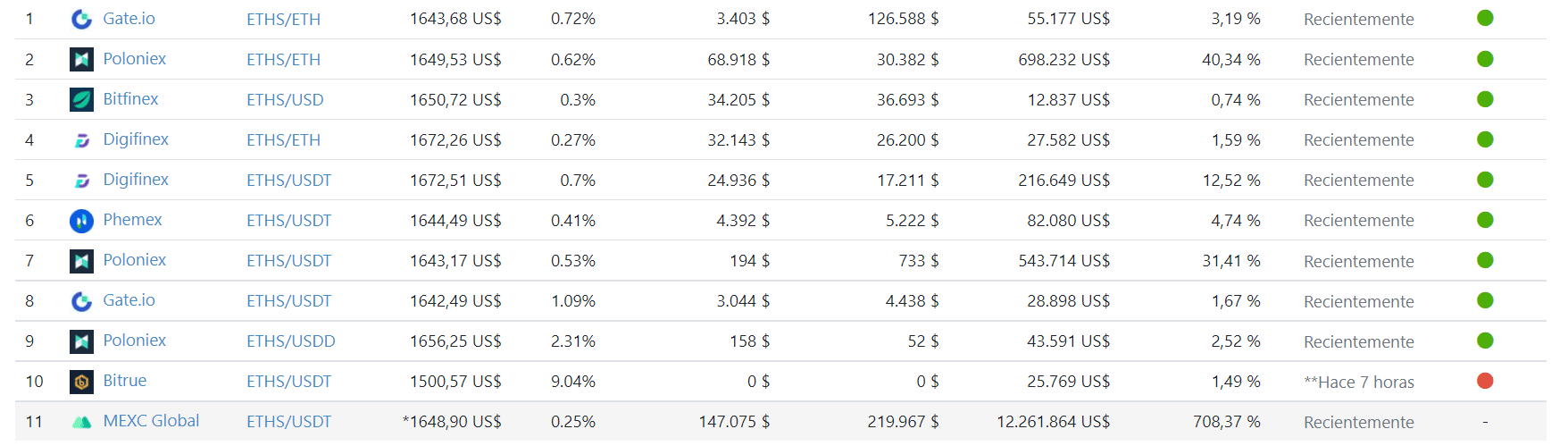 Tokens de Ethereum bifurcado ya se comercian en estos exchanges