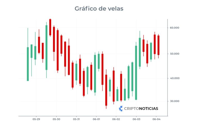 ¿Cómo leer y analizar un gráfico del precio de Bitcoin?