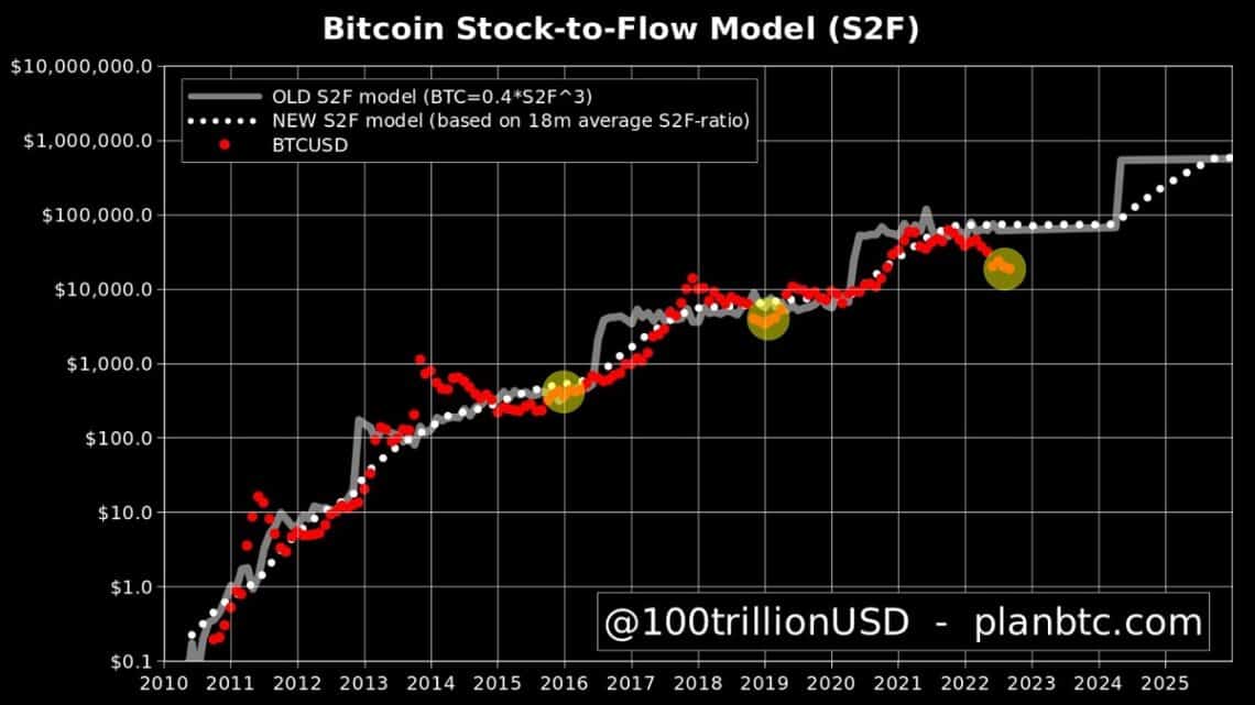 Creador del stock-to-flow (S2F) revela su estrategia de inversión en ...
