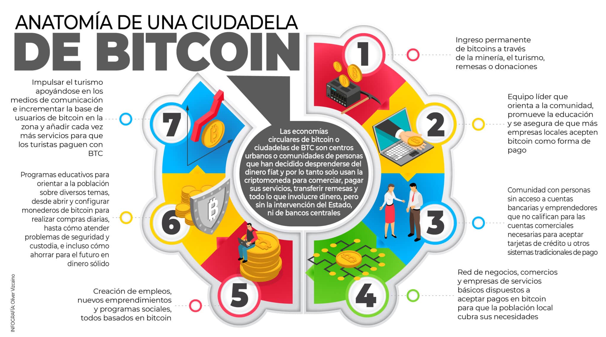 Qué son las ciudadelas de bitcoin, el fenómeno de adopción que ...