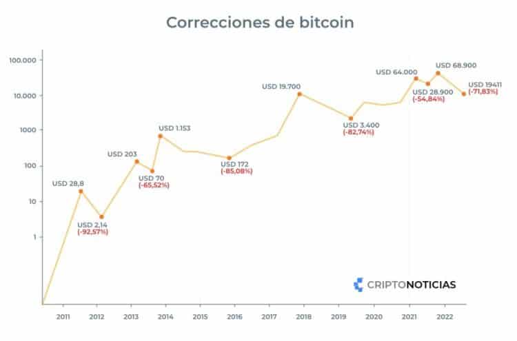 ¿Sigue bitcoin una tendencia en el mercado?