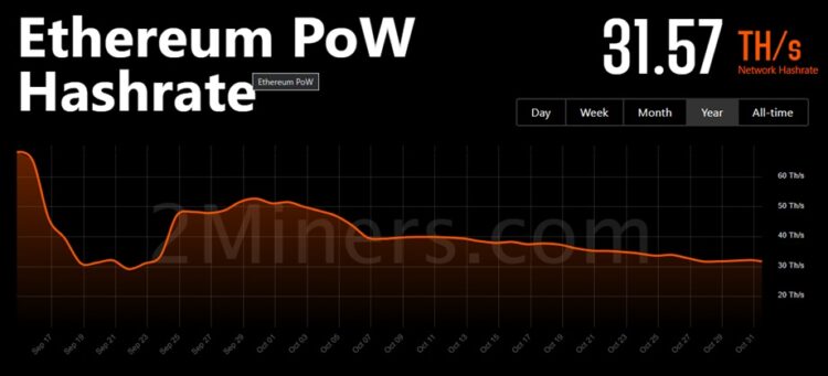 A un mes del Merge ¿a dónde fue el hashrate de los exmineros de Ethereum?