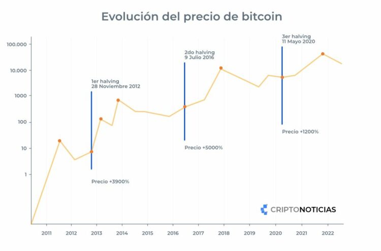¿Sigue bitcoin una tendencia en el mercado?