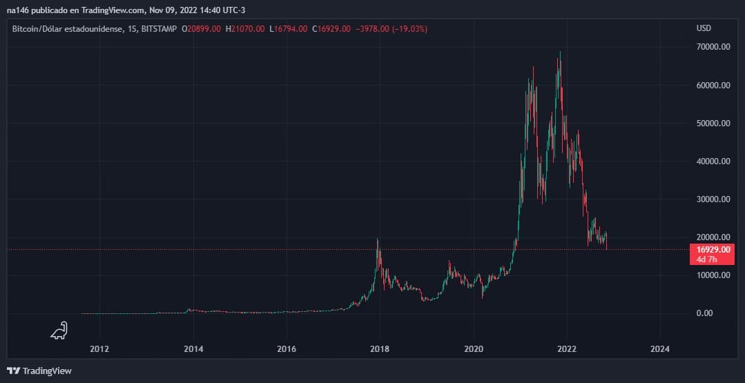 ¿Hacia dónde va el precio de bitcoin tras el acuerdo entre Binance y FTX?