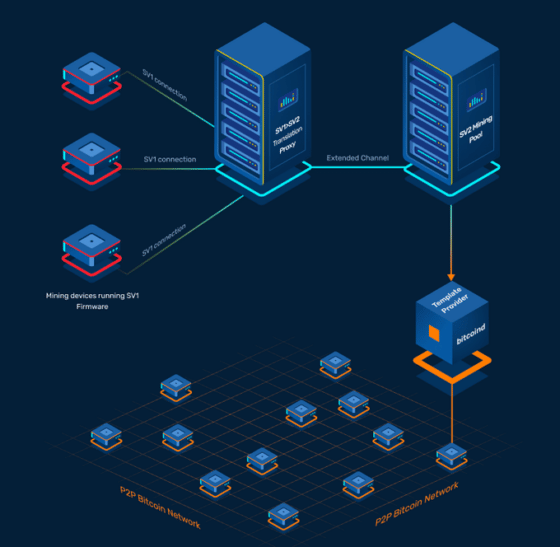 Ya está disponible Stratum V2, la evolución del protocolo para pools de minería de Bitcoin