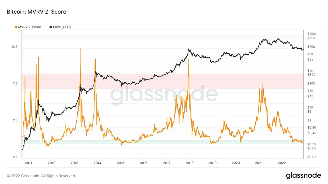 Estos 5 indicadores sugieren que el mercado bajista de bitcoin habría ...