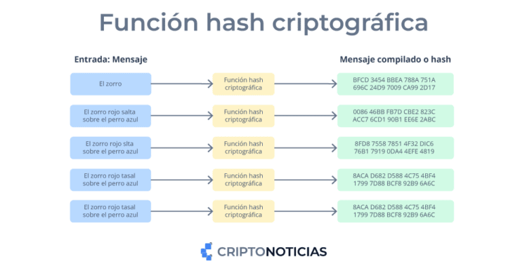 ¿Qué es una función hash y cómo influye en Bitcoin?