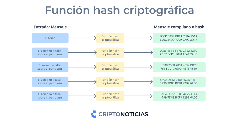  Qu Es Una Funci n Hash Y C mo Influye En Bitcoin 