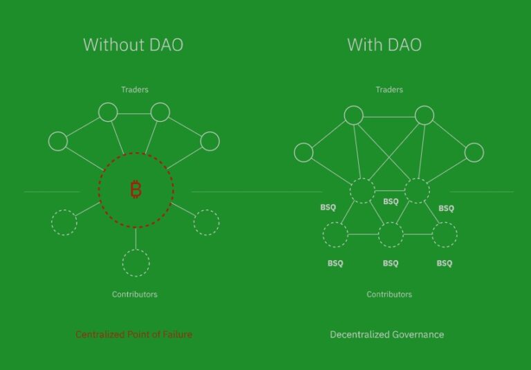 Bisq, exchange descentralizado de alta privacidad y seguridad inspirado ...