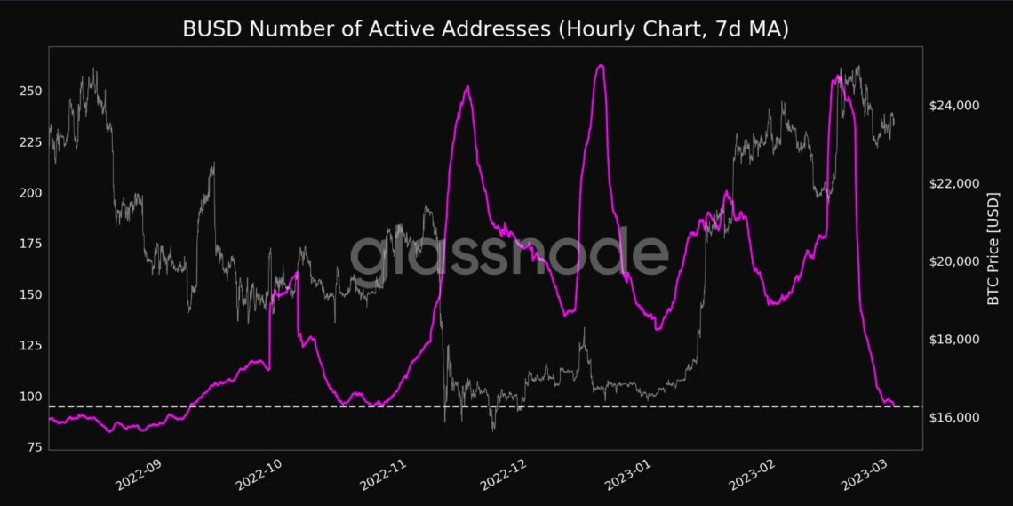 Direcciones activas de Binance USD (BUSD) cayeron más de 60%