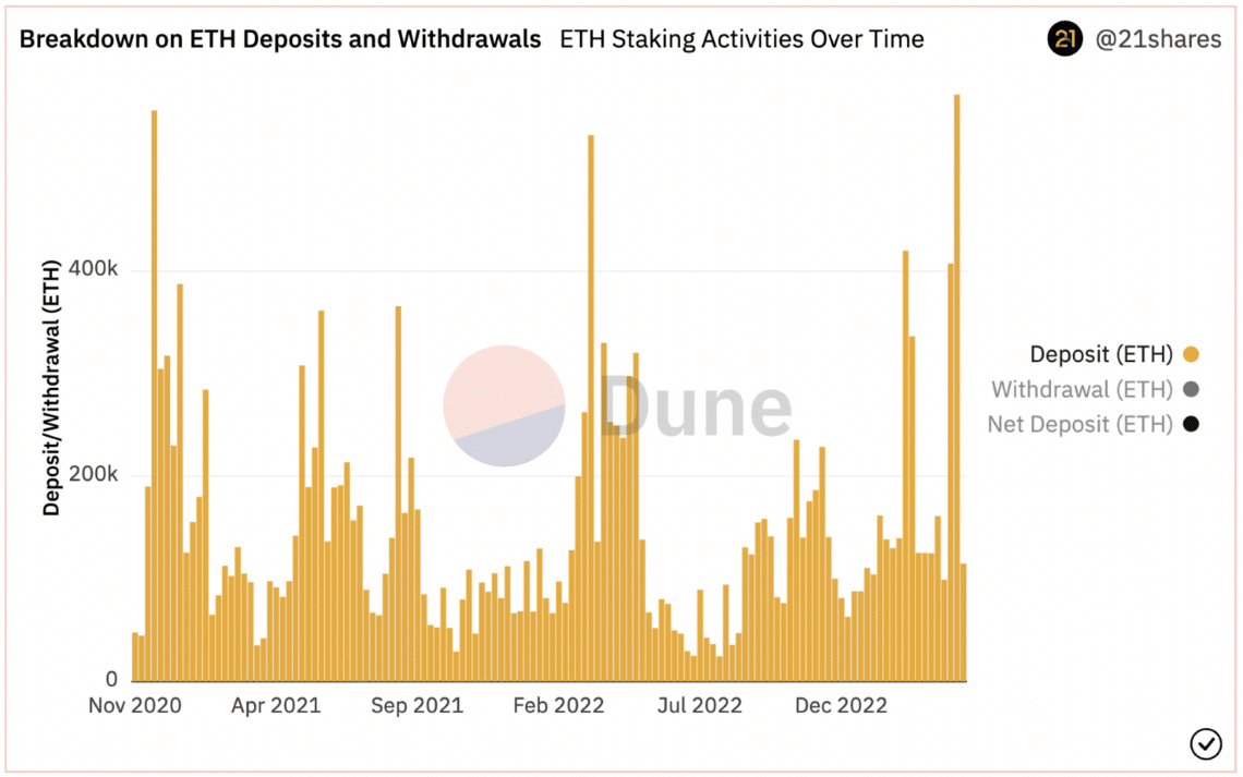 Ethereum rompe récords de depósitos semanales en staking