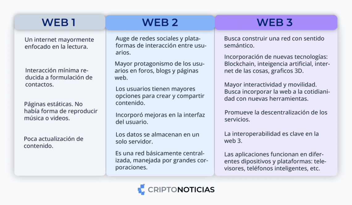 ¿Qué es la Web3 y qué tiene que ver con las criptomonedas?