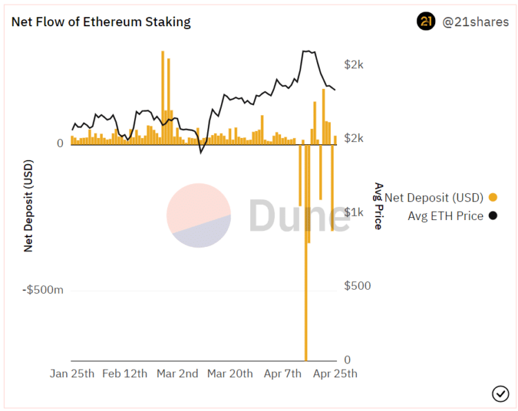Ethereum rompe récords de depósitos semanales en staking