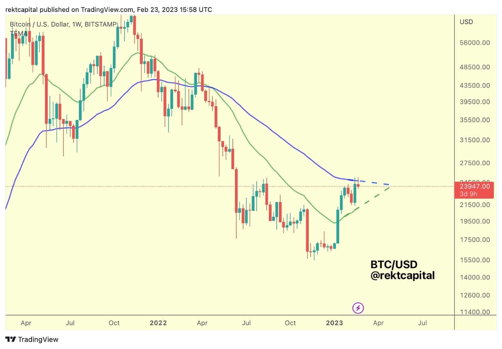 El precio de bitcoin está "atrapado" en este triángulo de consolidación