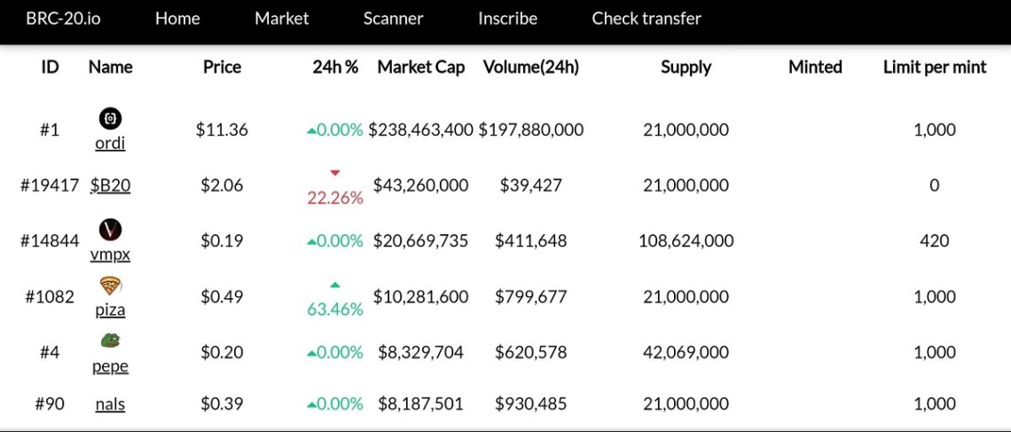 Guía completa de los tokens BRC-20 de Bitcoin: cómo se crean y funcionan