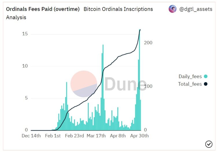 Ganancias de los mineros de Bitcoin alcanzan un máximo en casi un año