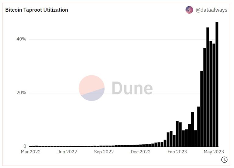 Uso de Taproot en Bitcoin se quintuplicó hasta casi el 50% de transacciones