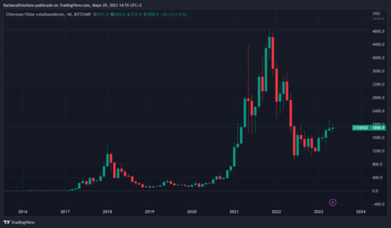 Compró 8.000 ETH en su lanzamiento, se hizo millonario y ahora los mueve
