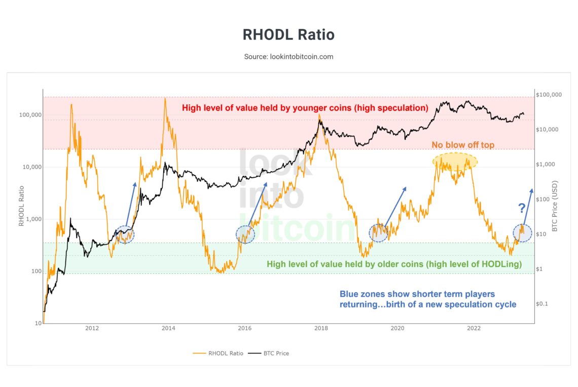 Indicador RHODL muestra inicio de tendencia alcista para bitcoin