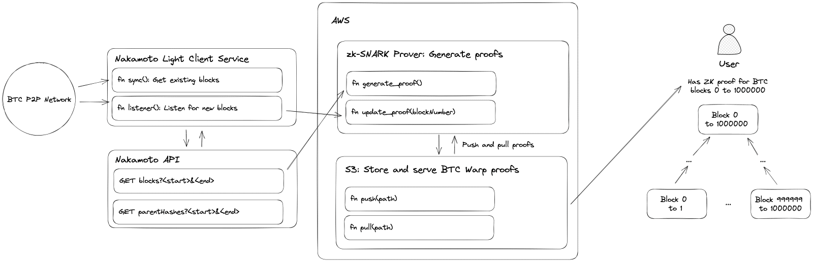 BTC Warp sincroniza nodos de Bitcoin "instantáneamente"