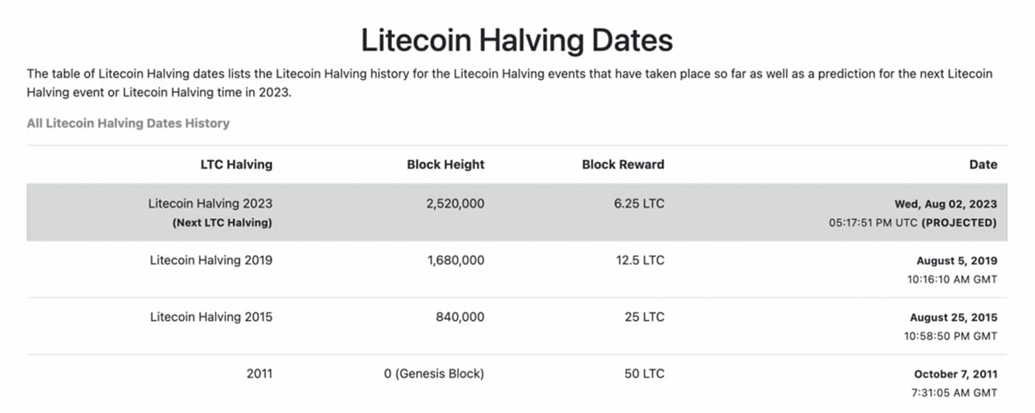 Así podría reaccionar el mercado tras el halving de Litecoin en este 2023
