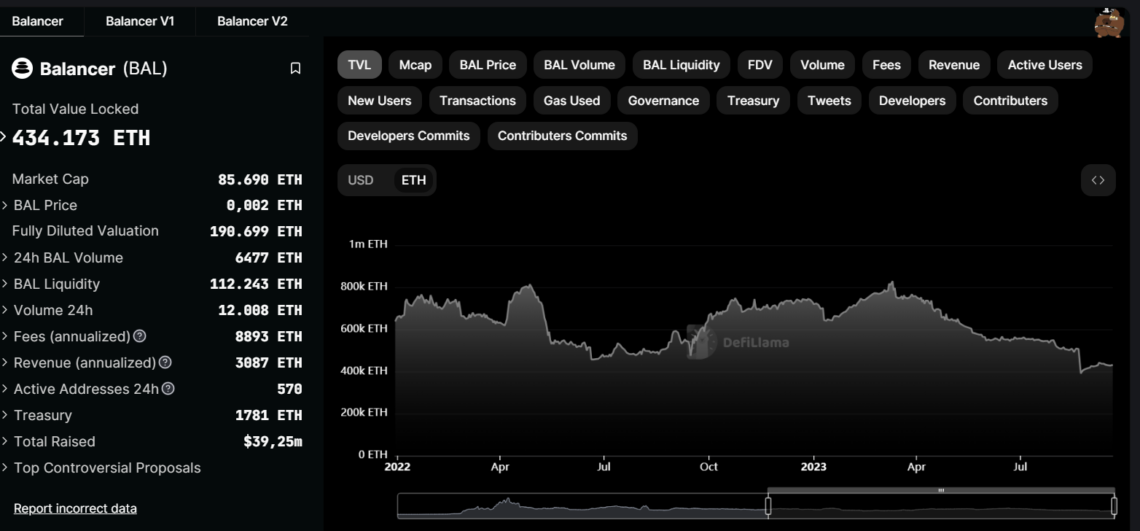 DEX Balancer alerta a sus usuarios tras sufrir un ataque