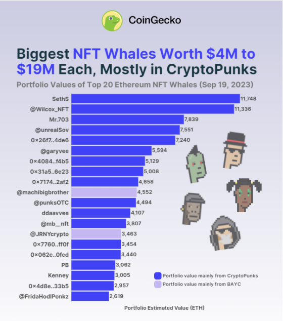 主要的 NFT“鲸鱼”有哪些，他们有哪些藏品？ - 0x资讯
