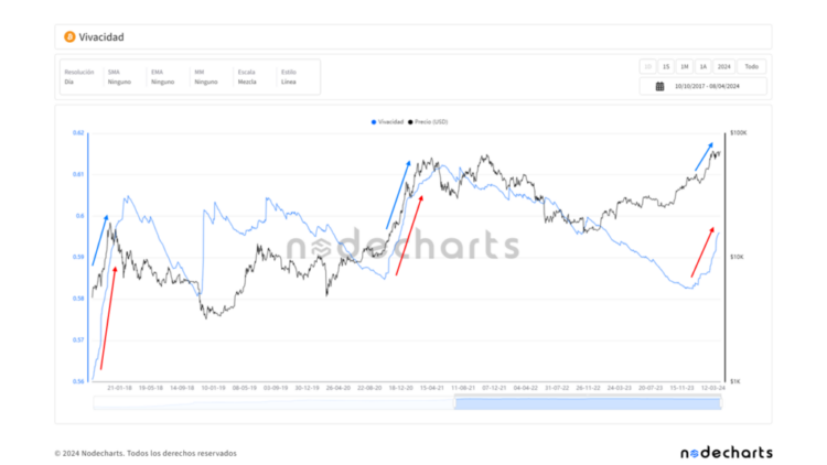 ¿Cuándo volverá bitcoin a máximos históricos? Análisis de Nodecharts