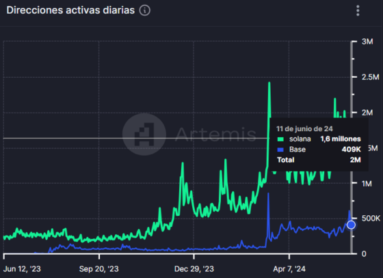 La red de Coinbase desafía a Solana con su rápida adopción