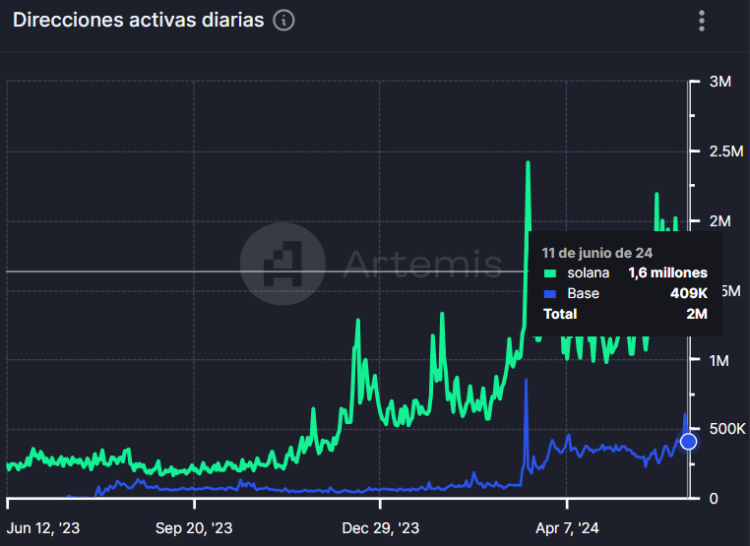 La red de Coinbase desafía a Solana con su rápida adopción